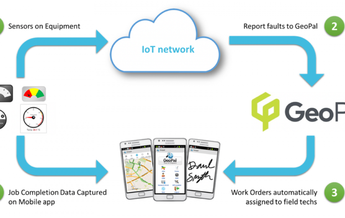 Internet of Things - IoT in Field Operations Management | GeoPal Solutions